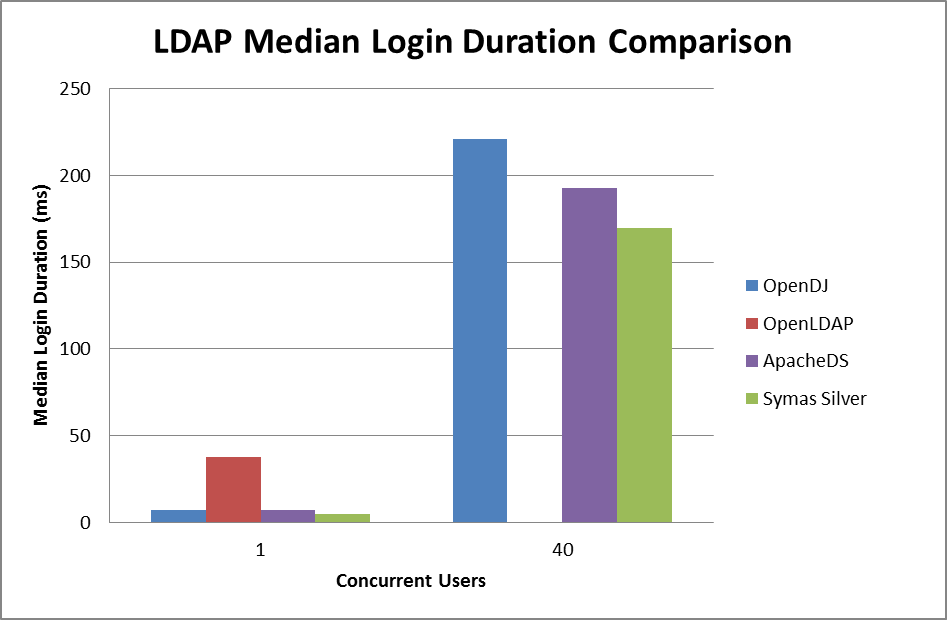 LDAP Benchmark: OpenDJ vs OpenLDAP vs Symas OpenLDAP vs ApacheDS – The ...