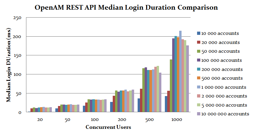 LDAP Benchmark: 10 million users with OpenDJ – The HFT Guy