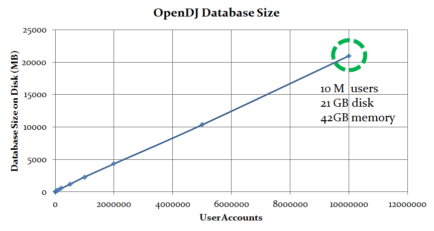 LDAP Benchmark: 10 million users with OpenDJ – The HFT Guy