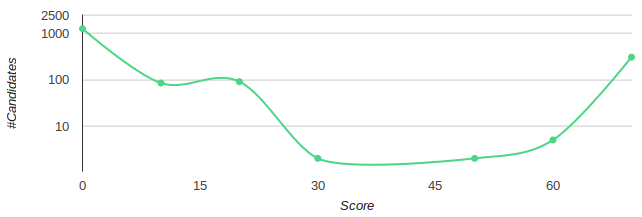 Cracking the HackerRank Test: 100% score made easy – The HFT Guy