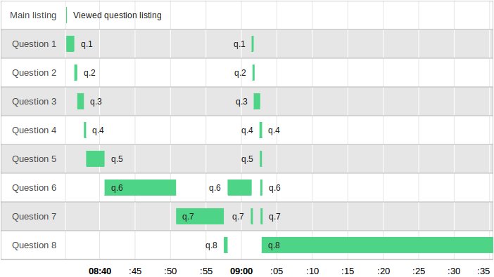 HackerRank test – The HFT Guy