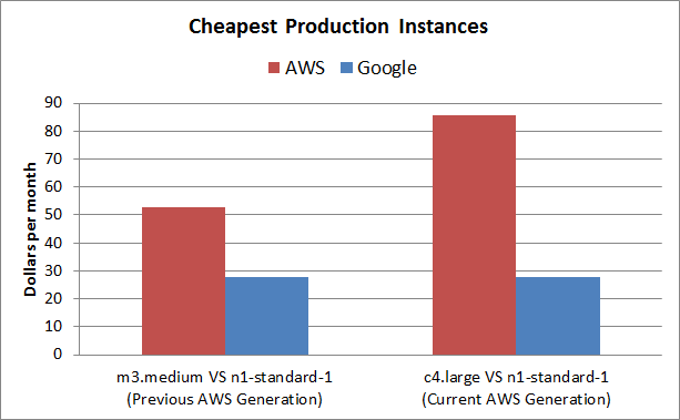 Google Cloud is 50% cheaper than AWS – The HFT Guy
