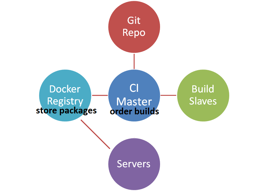 Before And After Docker: How To Deploy An Application – The HFT Guy