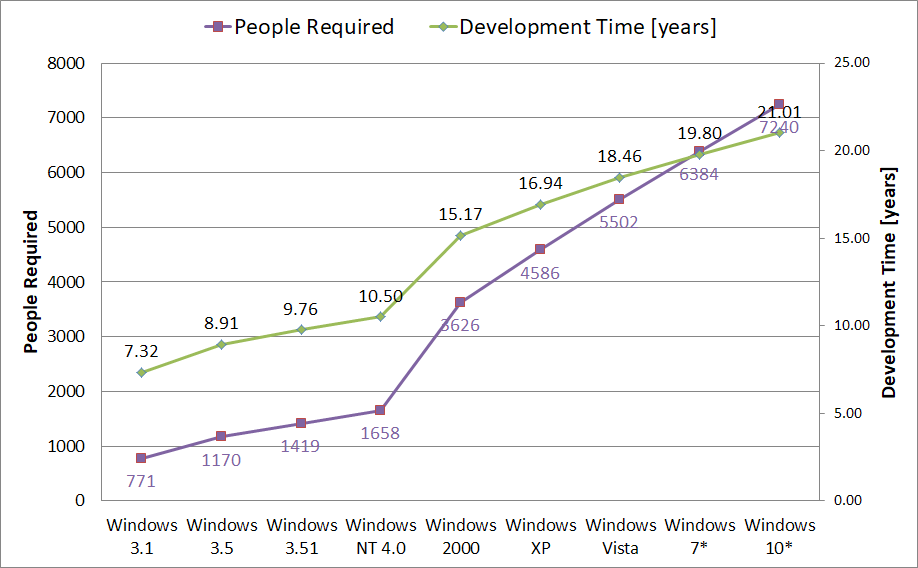 What takes longer to build, Windows or the Great Pyramid? – The HFT Guy