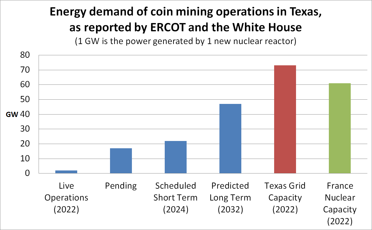 White House estimates coin mining in Texas will require 47 new nuclear ...